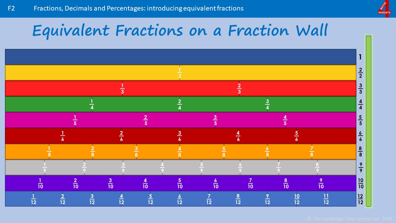 Equivalent Fractions 1 5 The Equivalent